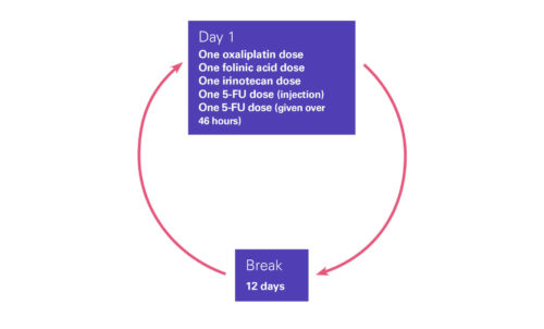 FOLFIRINOX - Pancreatic Cancer UK