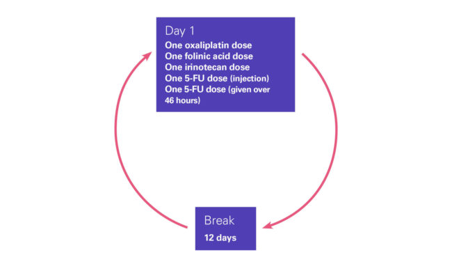 FOLFIRINOX - Pancreatic Cancer UK