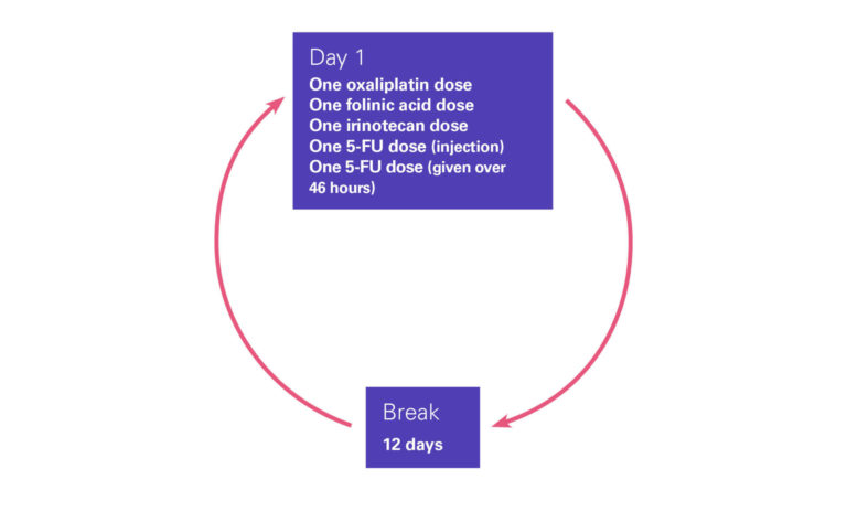 FOLFIRINOX - Pancreatic Cancer UK