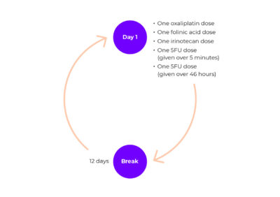 FOLFIRINOX - Pancreatic Cancer UK