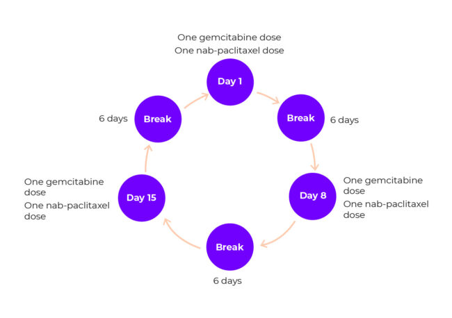 Nab-paclitaxel (Abraxane®) - Pancreatic Cancer UK